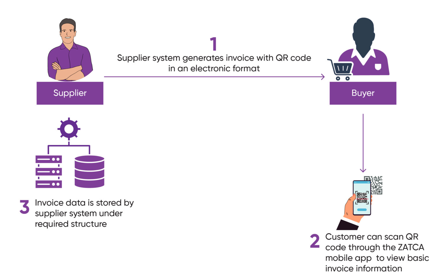 ZATCA Phase 2 SAP Integration (Wave 23 & 24)